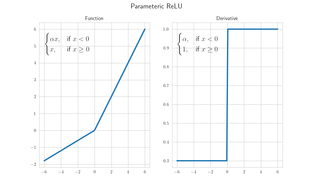 Activation Functions